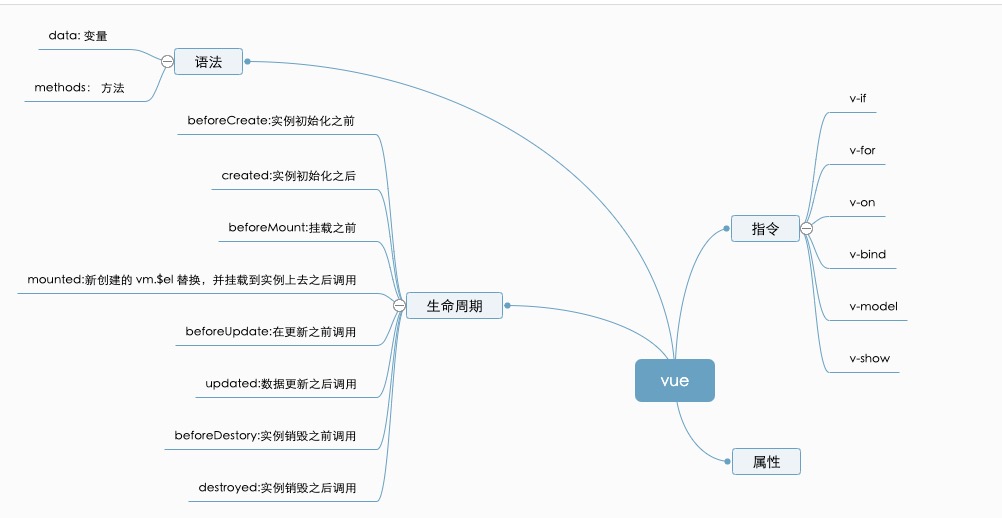Vue学习之旅 Hexo